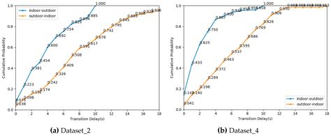 Sensors Free Full Text A Fast Indooroutdoor Transition Detection Algorithm Based On Machine