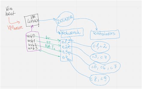 How To Dedicated Usb Wlan Interface For Container Networks Nat Or Bridge