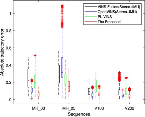 Figure 12 From A Real Time Stereo Visual Inertial Slam System Based On