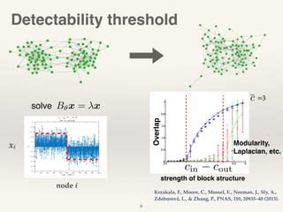 Detectability Of The Spectral Method For Sparse Graph Partitioning PPT