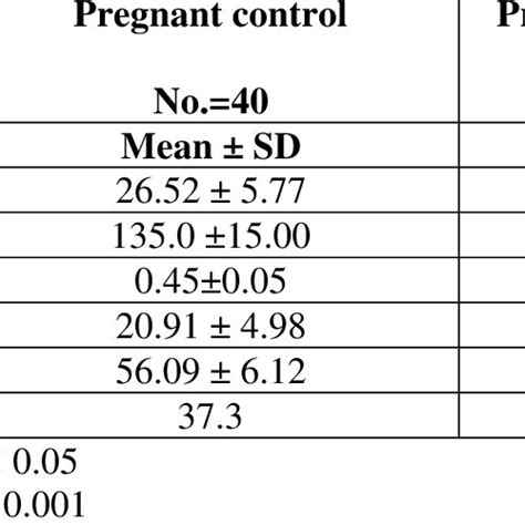 Comparison Of Hb Pcv Si Tibc And Ts Between Pregnant Control As A