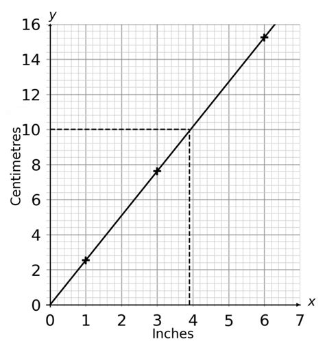 Conversion Graphs Worksheets Questions And Revision Mme