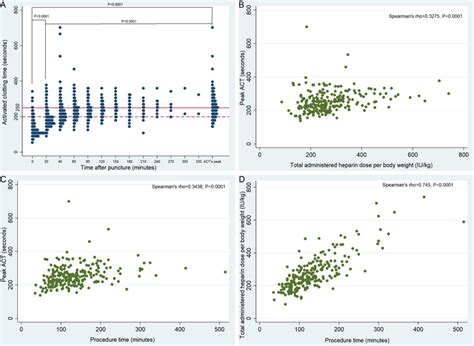 Correlation Between Procedural Act And Variables Serial Procedural