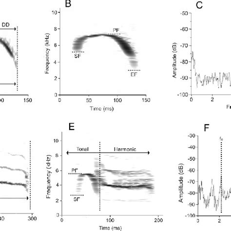 Representative Sound Spectrograms Fast Fourier Transform Fft Window