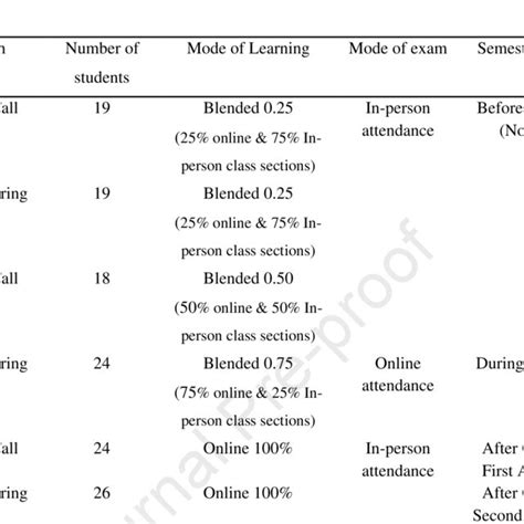 mode of learning and exam mode for each batch during academic years