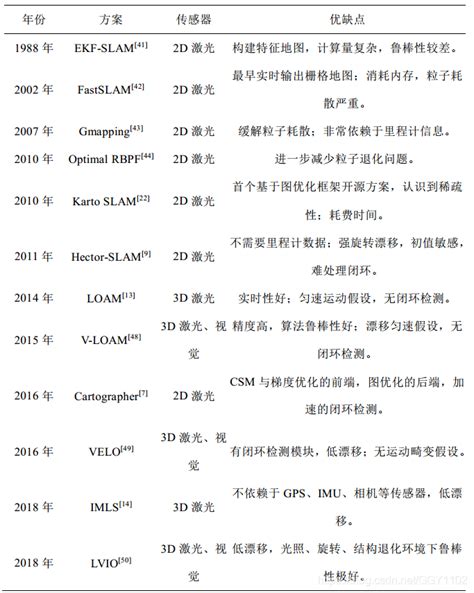 slam学习 2d激光slam 入门学习 2d slam csdn博客