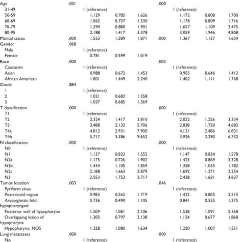 Univariate Logistic Regression And Multivariate Logistic Regression