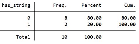 Destring Numeric Variables With String Values Data With Stata
