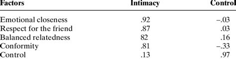Factor Loading Coefficients Of Intimacy Categories For The Two Factors