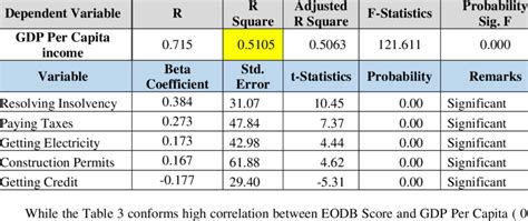 regression analysis of eodb scores and gdp per capita income download