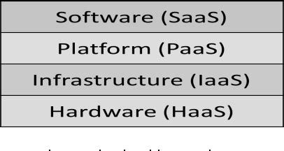 Figure 1 From UML Model Of A Standard API For Cloud Computing Application Development Semantic