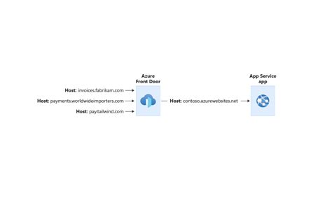 azure app service and azure functions considerations for multitenancy