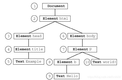 《javascript 高级程序设计第三版》笔记0x15 Dom2和dom3：遍历、范围javascript高级程序设计