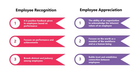 Understanding The Difference Employee Recognition Vs Appreciation