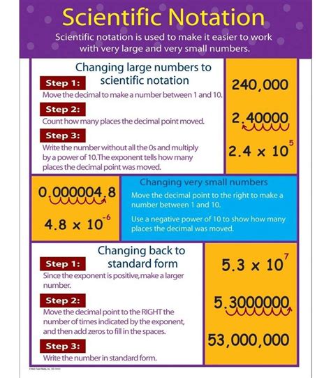 Scientific Notation Chart Scientific Notation Teaching Chemistry