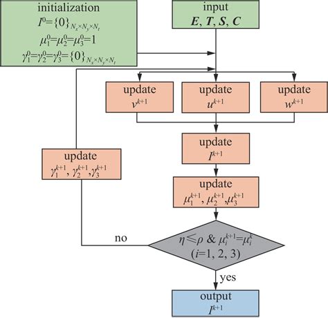 基于低秩约束和全变分正则化的cup Visar压缩图像重构算法