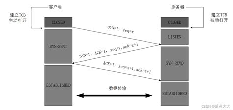 【嵌入式笔面试】嵌入式软件基础题和真题总结——网络相关嵌入式面试 计算机网络 Csdn博客