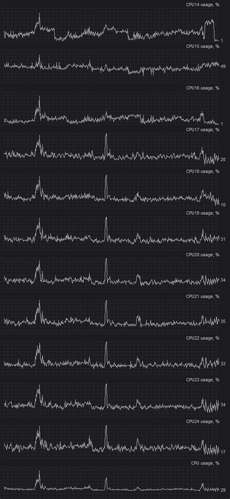 Cpu Gpu And Ram Not Maxed Out And Game Is Lagging Roverclocking
