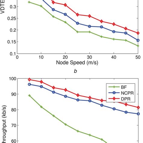 Performance Comparisons Under Different Node Speeds A Routing Download Scientific Diagram