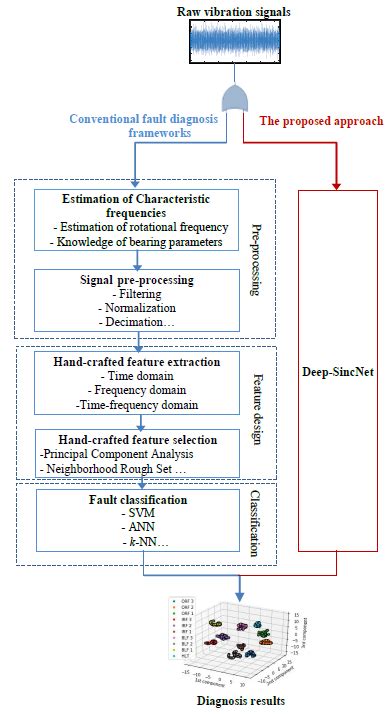 Methodologies Of The Conventional Fault Diagnosis Frameworks And The Download Scientific