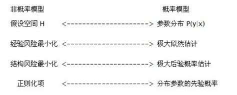 判别模型与生成模型，概率模型与非概率模型、参数模型与非参数模型总结 知乎