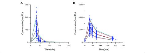 Visual Predictive Check Vpc From The Final Population Download Scientific Diagram