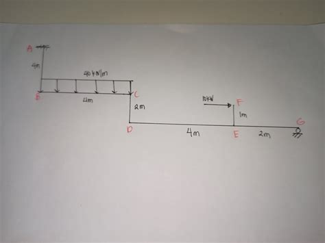 solved find the reactions using the method of consistent