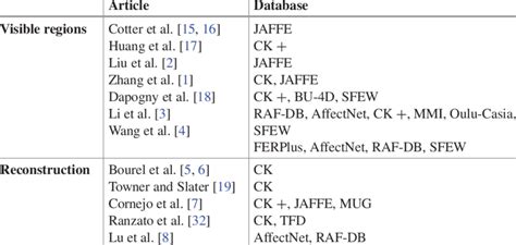 Databases Used In The Literature To Evaluate Proposed Methods To