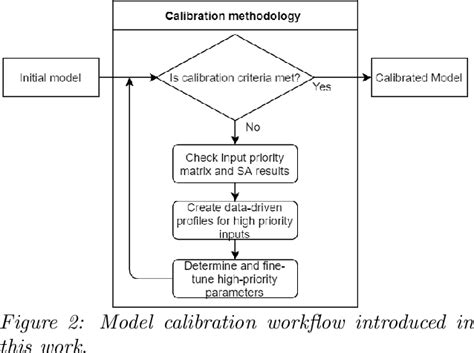 Figure 2 From Optimised Ies Ve Model Calibration Methodology Integrating Iot Smart Meter And