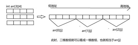 C语言分层理解(c语言数组)(2) 阿里云开发者社区 C语言分层理解(c语言数组)(2) 阿里云开发者社区