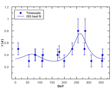 Annual Modulation Plot Of The Idv Of 1156295 At 48 Ghz With The