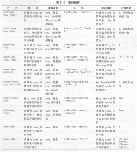 Python操作redis1操作键 2操作字符串 3操作列表 4操作集合 5操作散列 6操作有序集合 Csdn博客