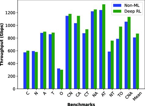 Throughput Comparison Under E3s Benchmarks In 16 Core Noc Download Scientific Diagram