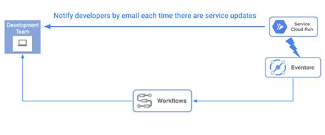 Implement Secure Cicd With Workload Identity Federation Gitlab Ci