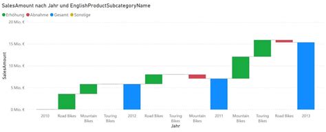 Power Bi Visuals Das Wasserfalldiagramm Arelium Wir Holen Mehr