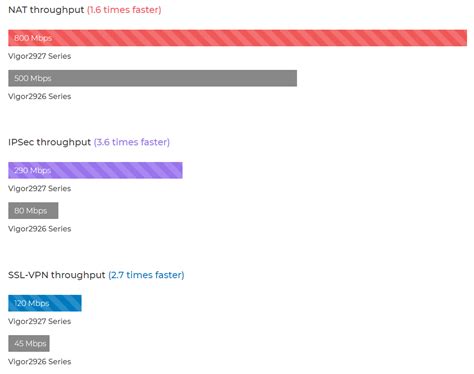 Buy The DrayTek Vigor2927 Dual WAN VPN Router Firewall DV2927 Online PBTech Co Nz