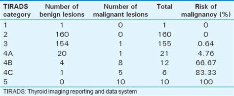 A Prospective Study To Evaluate The Reliability Of Thyroid Imaging Reporting And Data System In