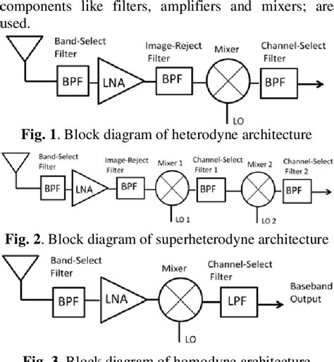 Figure 1 From Behavioral Modeling For Sampling Receiver With Baseband