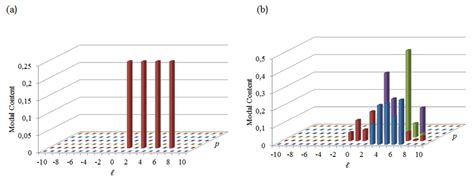 Lg Radial And Azimuthal Spectrum For Initially Generated Modes With P1