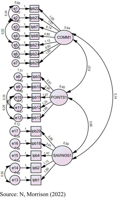 Structural Equation Model Loyalty Programme Benefits Download Scientific Diagram