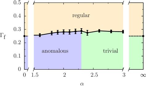 Figure 1 From Anomalous Dynamical Phase In Quantum Spin Chains With Long Range Interactions