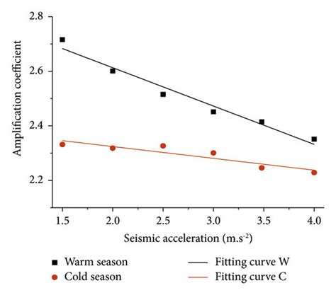 The Variation Of Amplification Coefficient With The Input Ground Motion Download Scientific