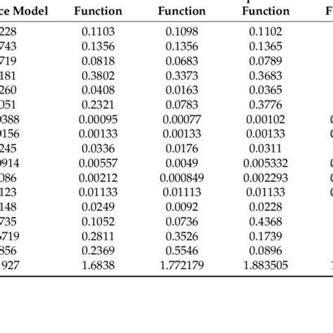 The Residual Sums Of Squares Download Table