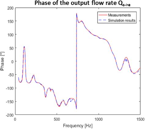 Phase Comparison For The Output Flow Ripples Q Se Download Scientific Diagram