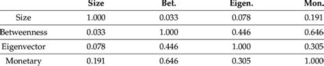 correlation matrix of the community attributes download scientific