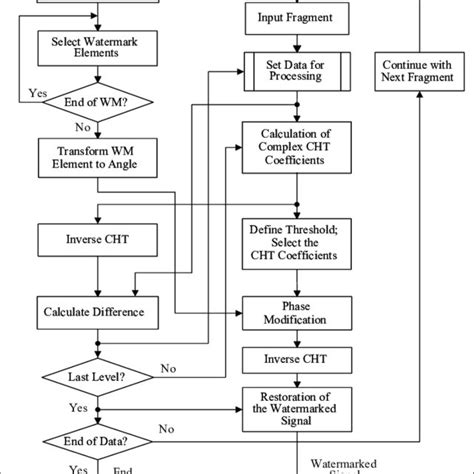 Block Diagram Of The Algorithm For Multi Layer Watermark Embedding
