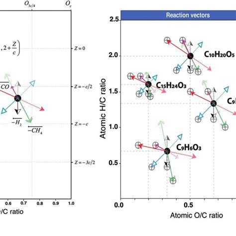 A Right Processing Reaction Vectors Represented In Van Krevelen Download Scientific Diagram