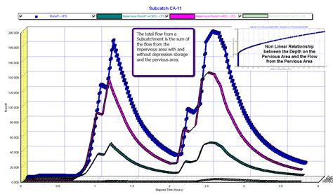 The Total Flow From A Subcatchment In Swmm 5 Swmm5 Icm Swmm Icm Infoworks Infoswmm Infosewer
