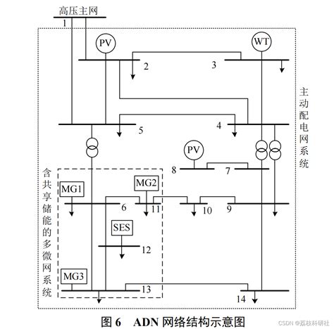 【多微电网】含多微电网租赁共享储能的配电网博弈优化调度（matlab代码实现） csdn博客