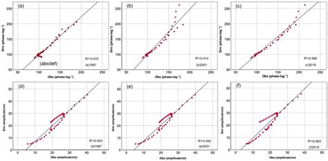 Deviations Between The Simulated Results And Observations For Three Download Scientific Diagram